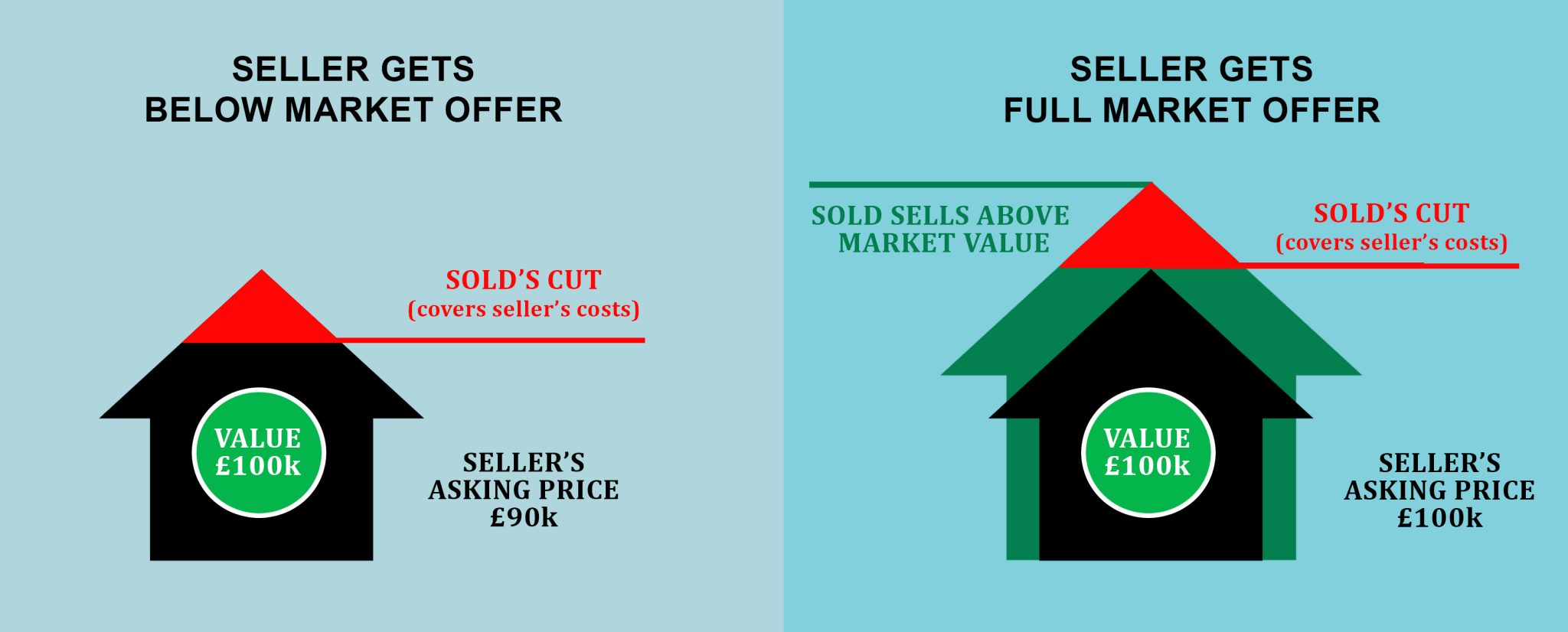 Sold.co.uk Review - Is Their FREE Service Even Worth It?