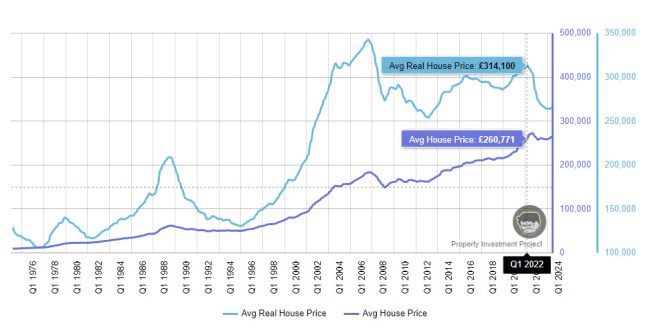 How Inflation Impacts The Value Of Property